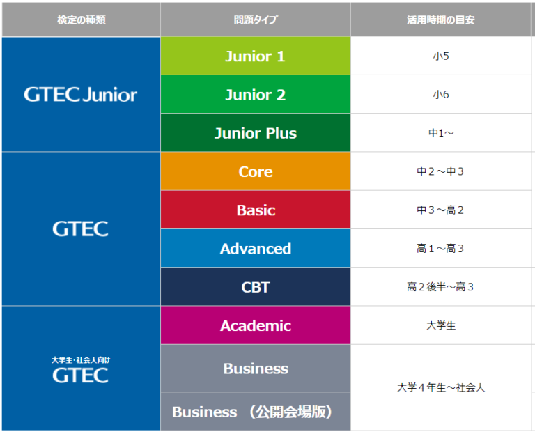 【英検シリーズ④】英検とGTECの違いは？ | GKの進学塾 岐阜
